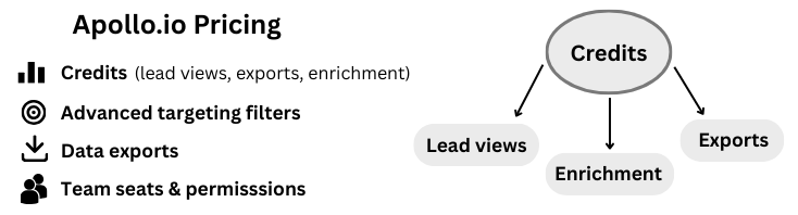 Apollo.io Pricing Explained: Plans, Costs & Which Plan Is Worth It In 2026